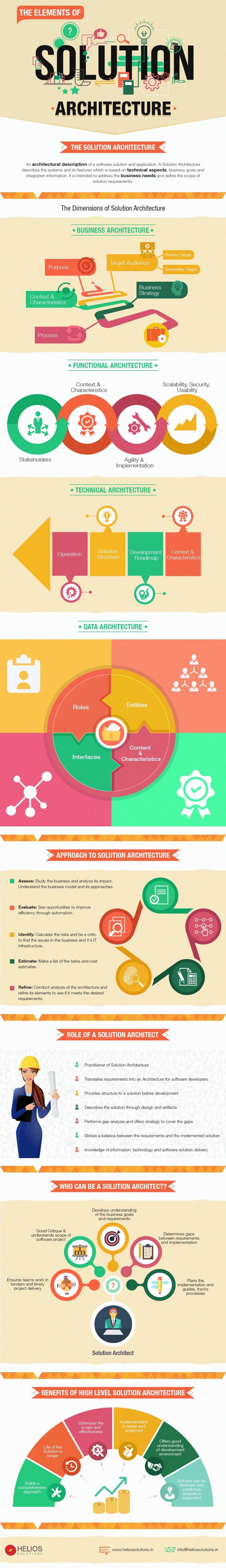 Understanding Solution Architecture [Infographic] by Helios