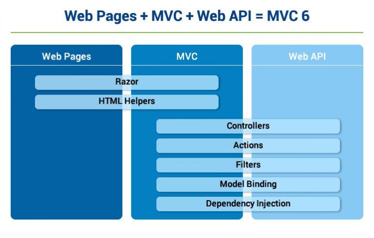 Why ASP.NET Core MVC is so popular for Developing Modern Web Apps?