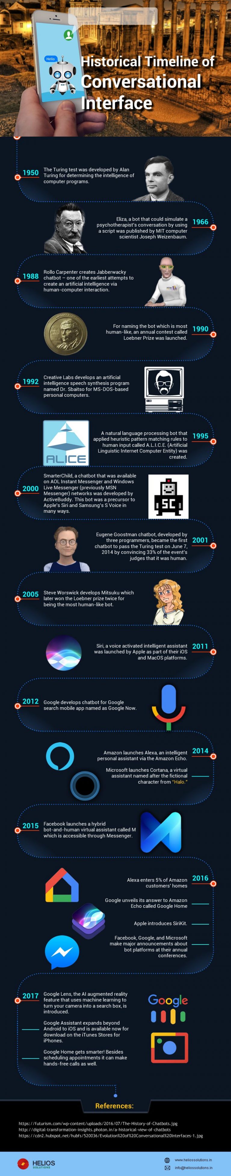 Historical Timeline of Conversational Interface [Infographic] By Helios