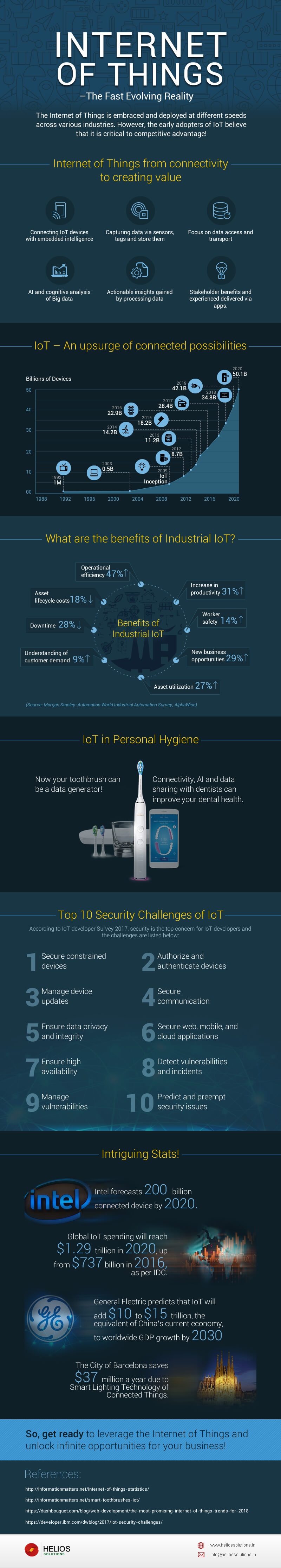 Internet of Things – the Fast Evolving Reality [Infographic] By Helios