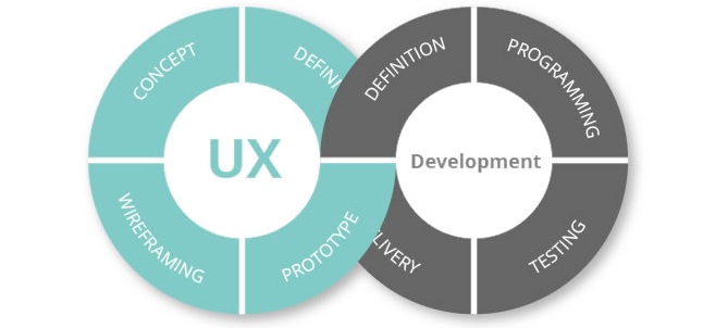 How to Deliver Great UX Using Agile Software Development Methodology ...