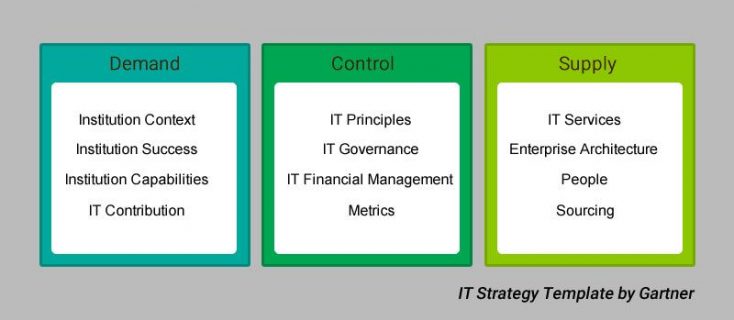 How to Create an IT Strategy that will Help Your Business Win?