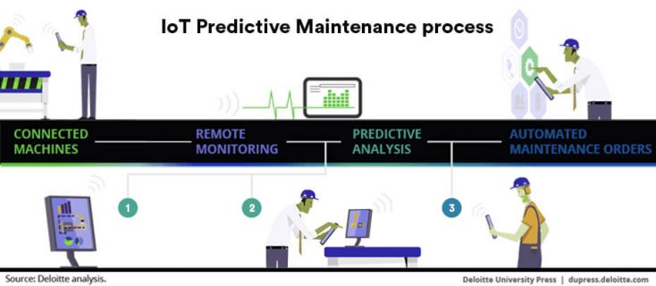 IoT and Predictive Maintenance- The New Age Reality