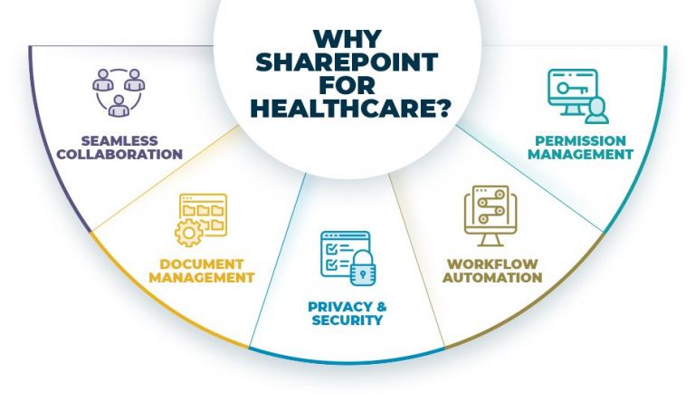 How to Streamline Healthcare Management with SharePoint? - Helios Blog