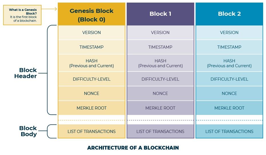 A Deep Dive into the Blockchain Architecture - Helios Blog A Deep Dive into the Blockchain Architecture - Helios Blog