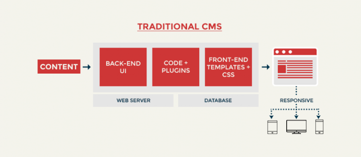 Headless CMS - A Must for Modern Digital Experiences or Just a ...