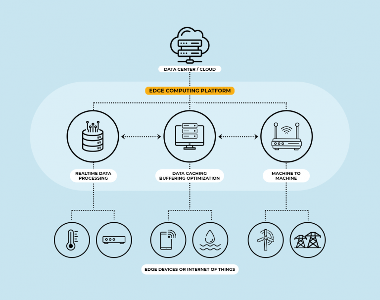 6 Inevitable Reasons Why Cloud Computing is Moving to the Edge